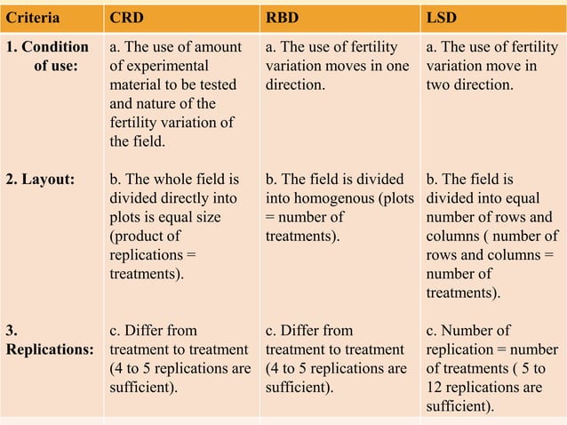 comparison of CRD, RBD and LSD | PPTX | Science