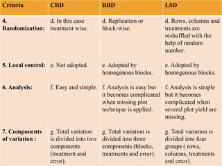 comparison of CRD, RBD and LSD | PPTX