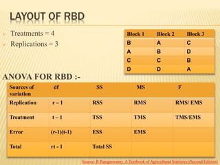 comparison of CRD, RBD and LSD | PPTX