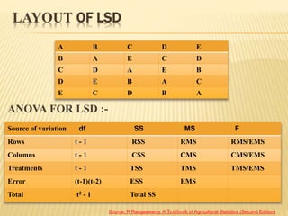 comparison of CRD, RBD and LSD | PPTX