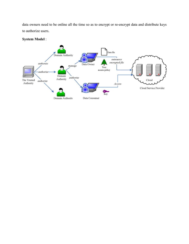 Hasbe A Hierarchical Attribute Based Solution Doc Cloud Computing Internet