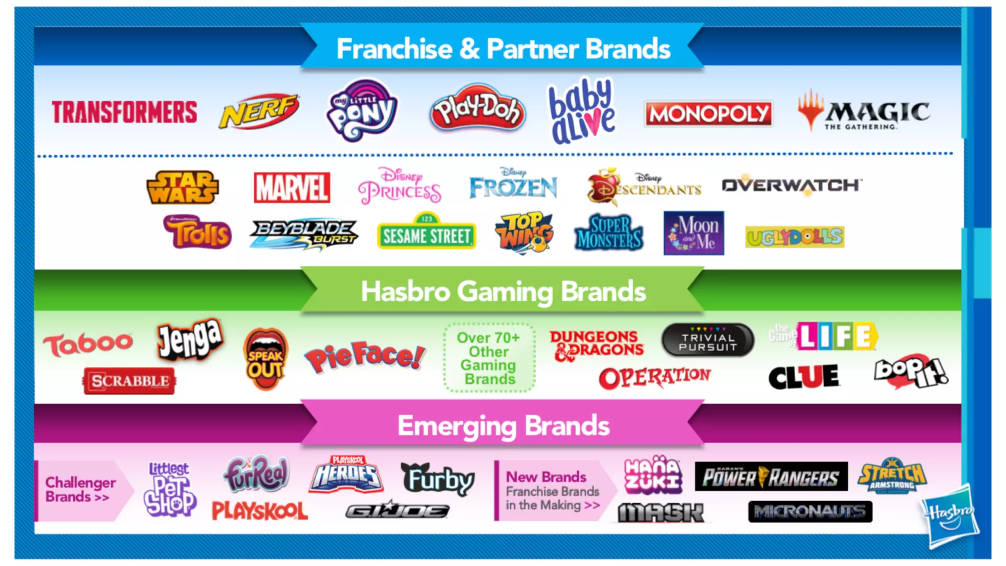Hasbro and Yodo1 Strategic Partnership Overview | PDF