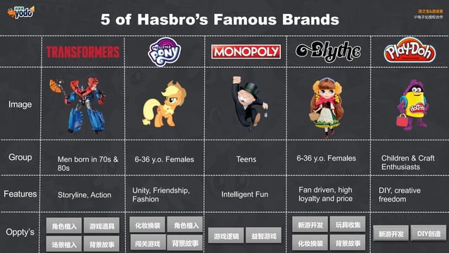 Hasbro and Yodo1 Strategic Partnership Overview | PPT