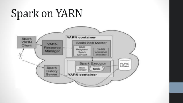 Processing Large Data with Apache Spark -- HasGeek | PPT