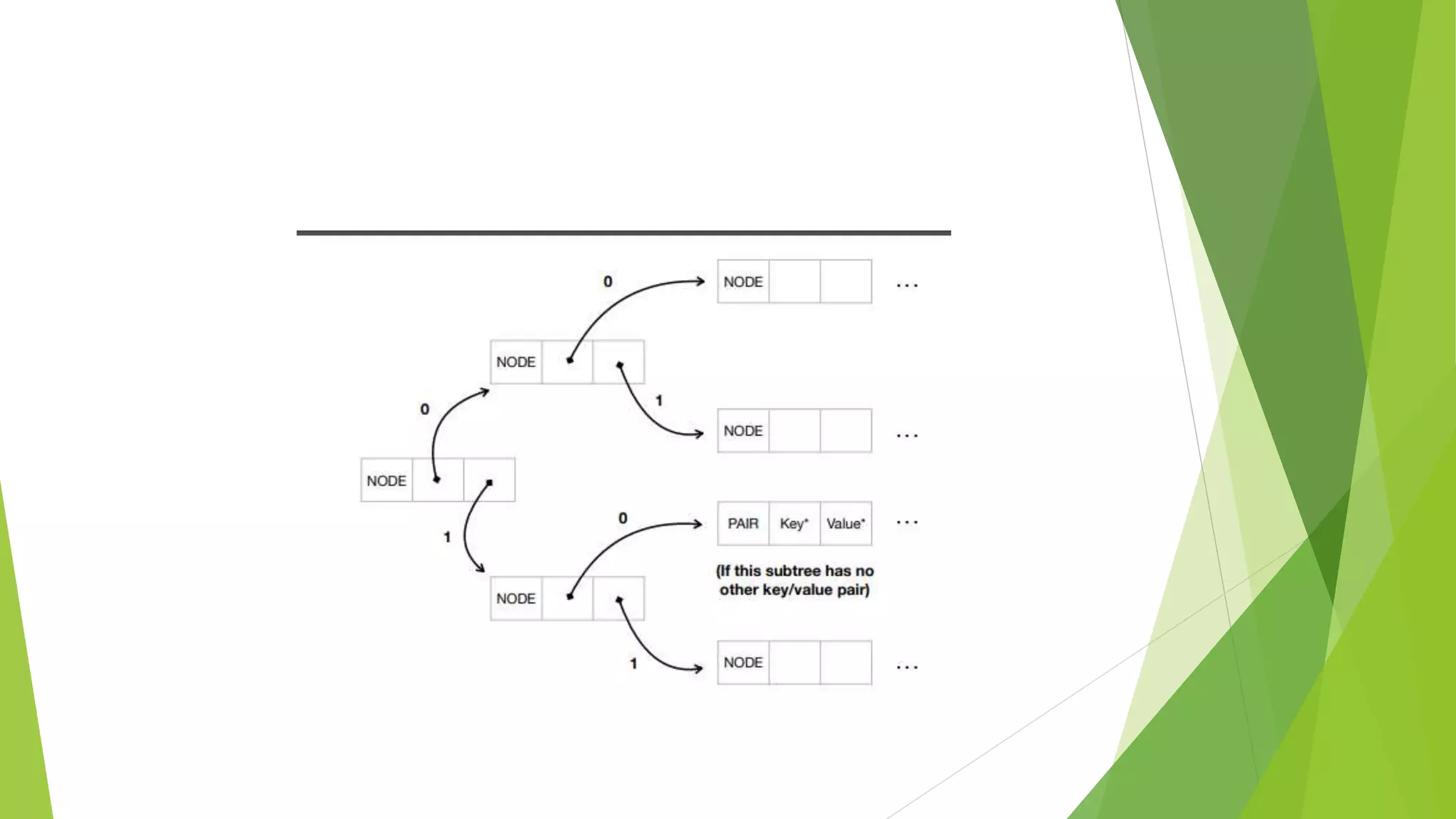 Hash array mapped trie | PPTX