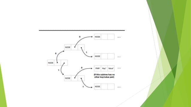 Hash Array Mapped Trie Ppt