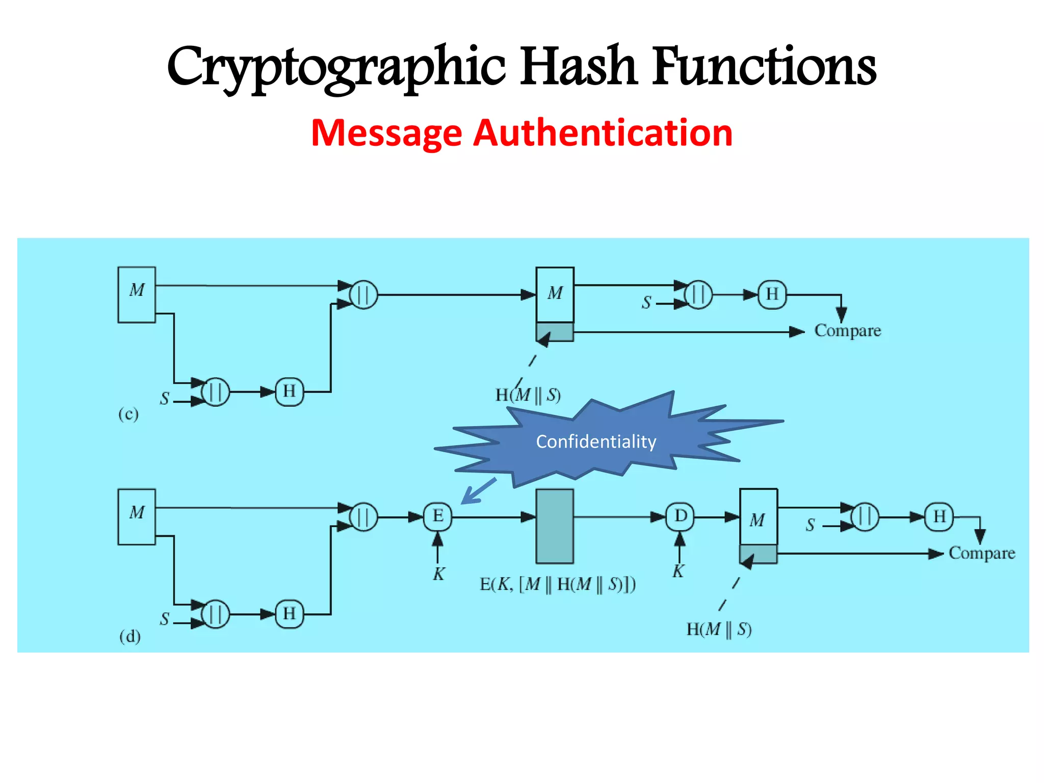 Hash Function | PPTX | Information and Network Security | Computing