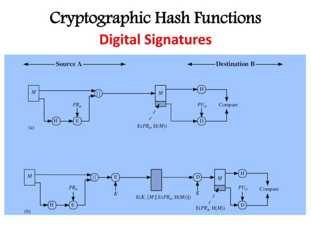 Hash Function | PPTX | Information and Network Security | Computing