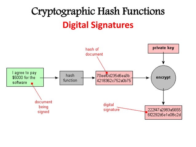 Hash Function | PPTX | Information and Network Security | Computing