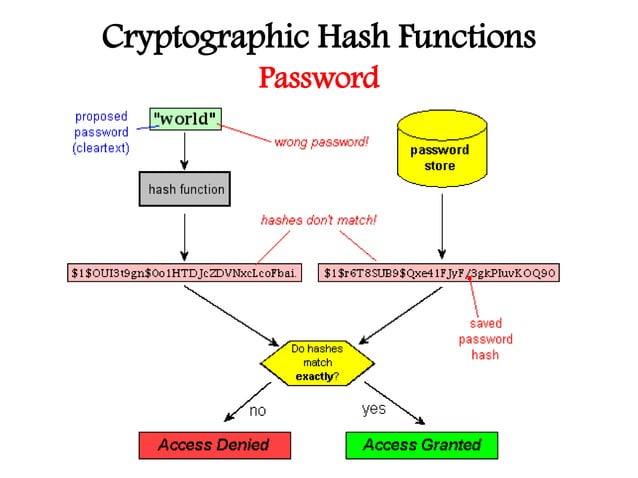 Hash Function | PPTX | Information and Network Security | Computing