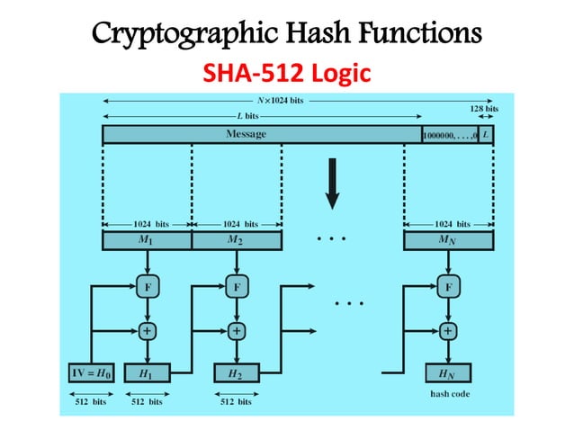 Hash Function | PPTX | Information and Network Security | Computing