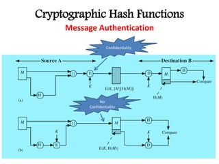 Hash Function | PPTX | Information and Network Security | Computing