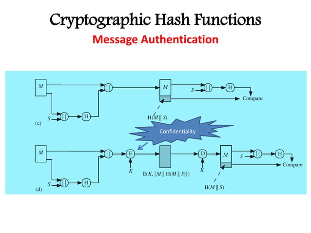 Hash Function | PPTX | Information and Network Security | Computing