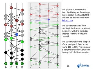 Hashgraph : An over view with example | PDF