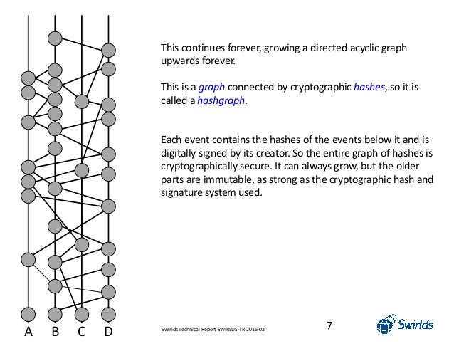 Hashgraph : An over view with example