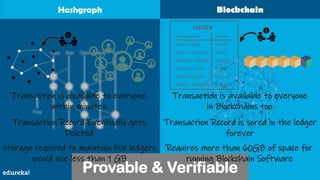 Hashgraph vs Blockchain | Hedera Hashgraph Tutorial | Hashgraph ...