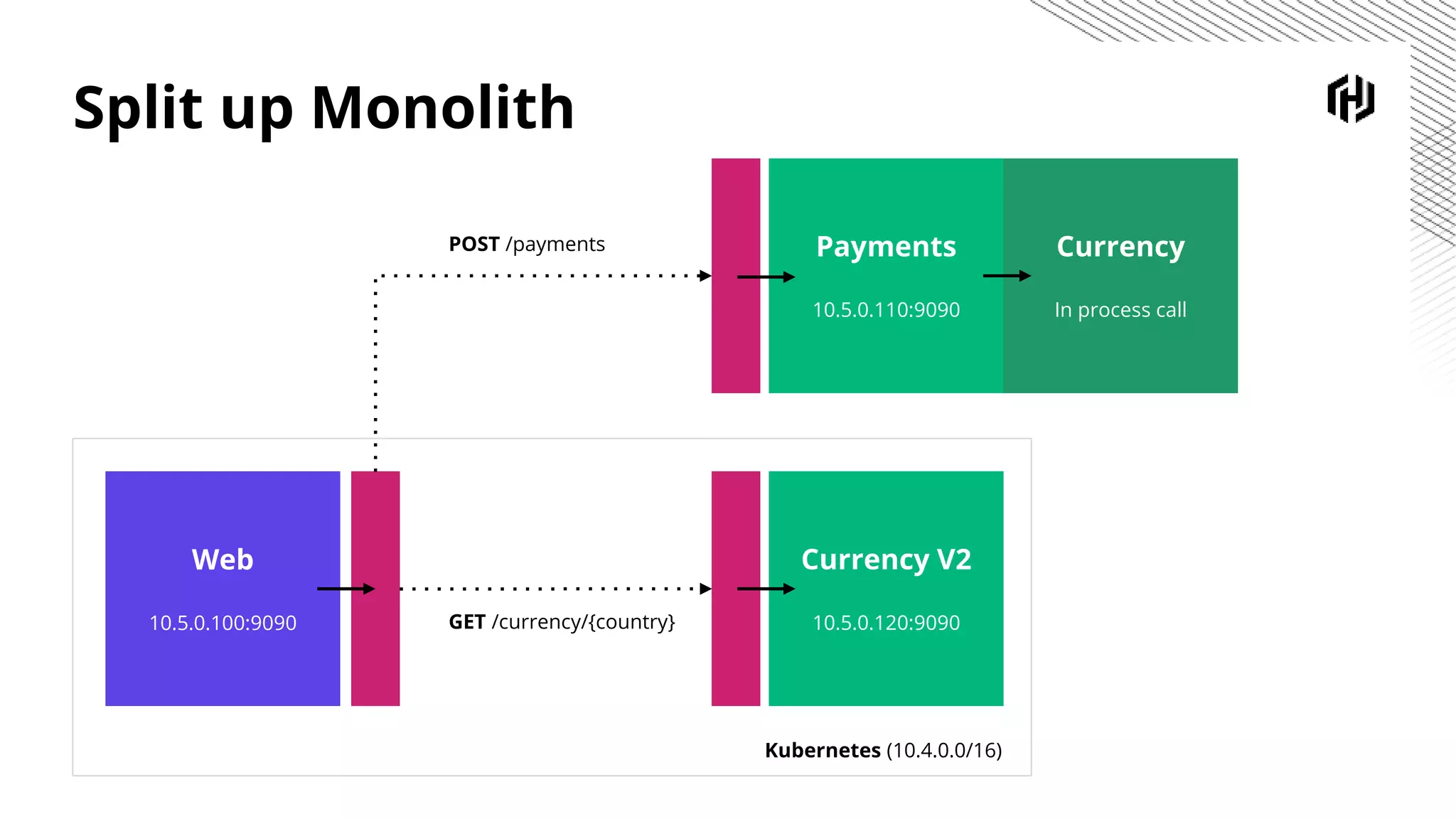 Moving to a Microservice World: Leveraging Consul on Azure | PPTX