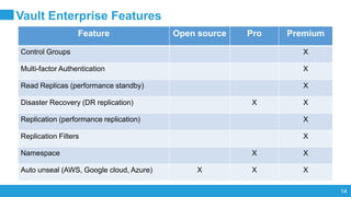 Secret Management with Hashicorp Vault and Consul on Kubernetes | PPT