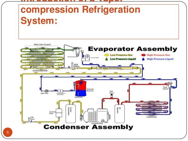 Effects of Changing Different Components in a Compression Refrigerati…