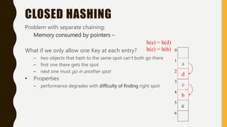 Hashing | PPTX