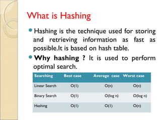 Hashing | PPT | Databases | Computer Software and Applications