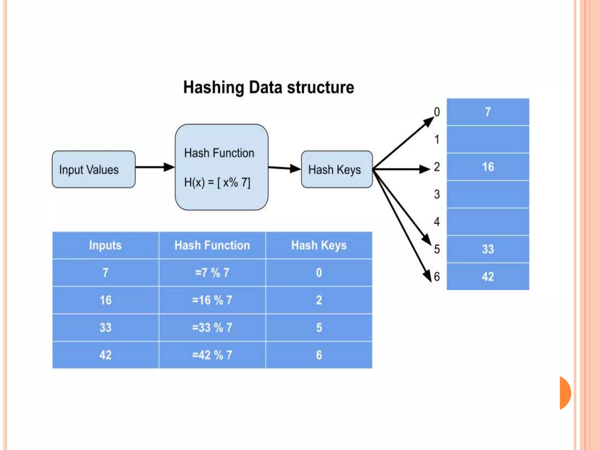 Hashing | PPTX | Databases | Computer Software and Applications Hashing | PPTX | Databases | Computer Software and Applications