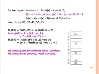 Hashing | PPTX | Databases | Computer Software and Applications