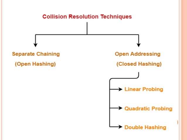 Hashing | PPTX | Databases | Computer Software and Applications Hashing | PPTX | Databases | Computer Software and Applications