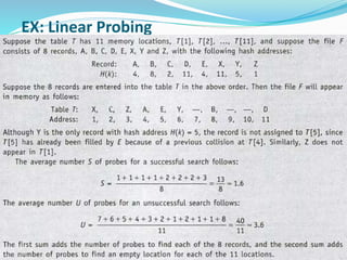 Design data Analysis hashing.ppt by piyush | PPT