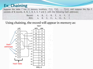Design data Analysis hashing.ppt by piyush | PPT