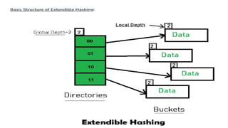 hashing in data structures and its applications | PPTX