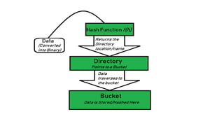 hashing in data structures and its applications | PPTX