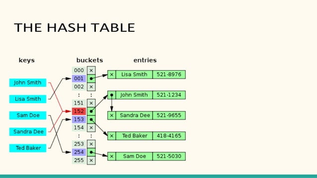 Hashing And File Structures In Data Structurepdf