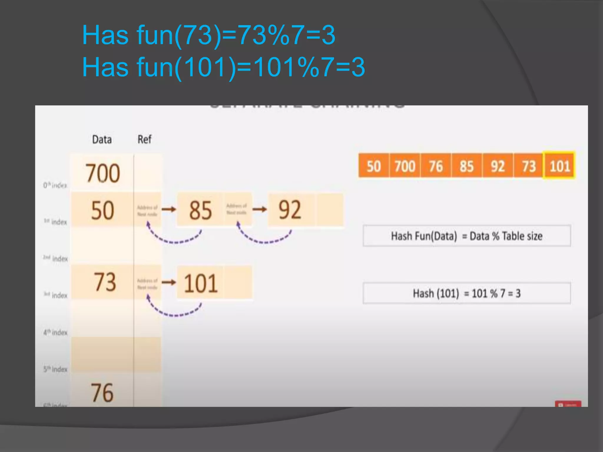 Hashing and separate chain | PPT