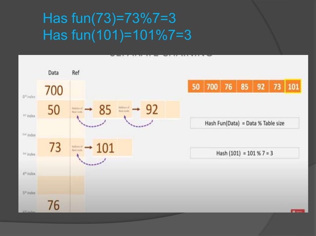 Hashing and separate chain | PPT