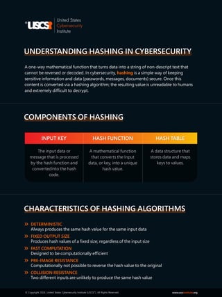 Hashing in Cybersecurity - Can AI Alter the Future of Encryption? | USCSI® | PDF