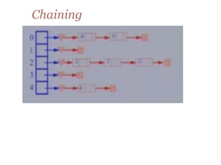 Hashing PPT | PPT | Programming Languages | Computing