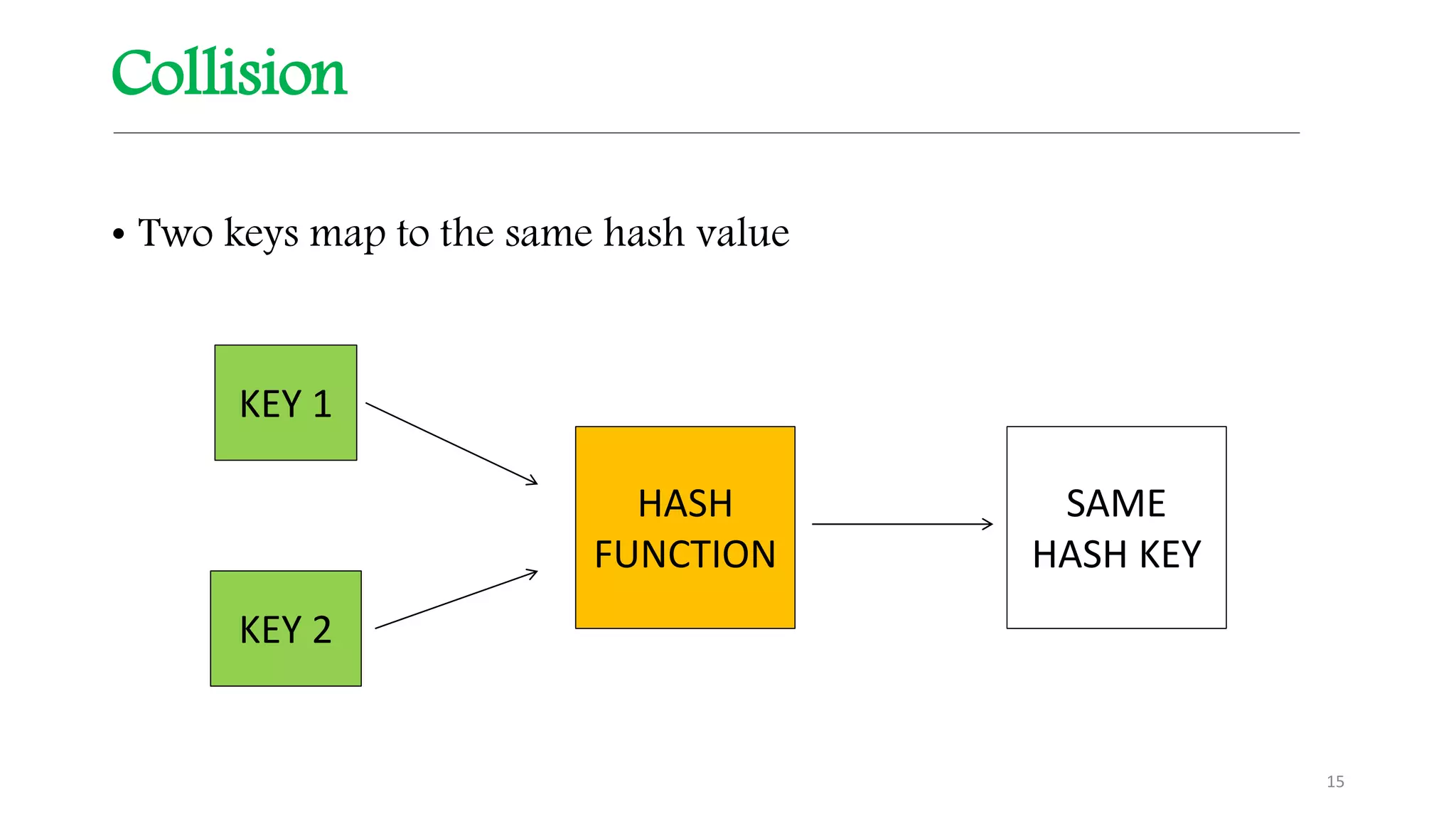 Data Structures Hashing Ppt