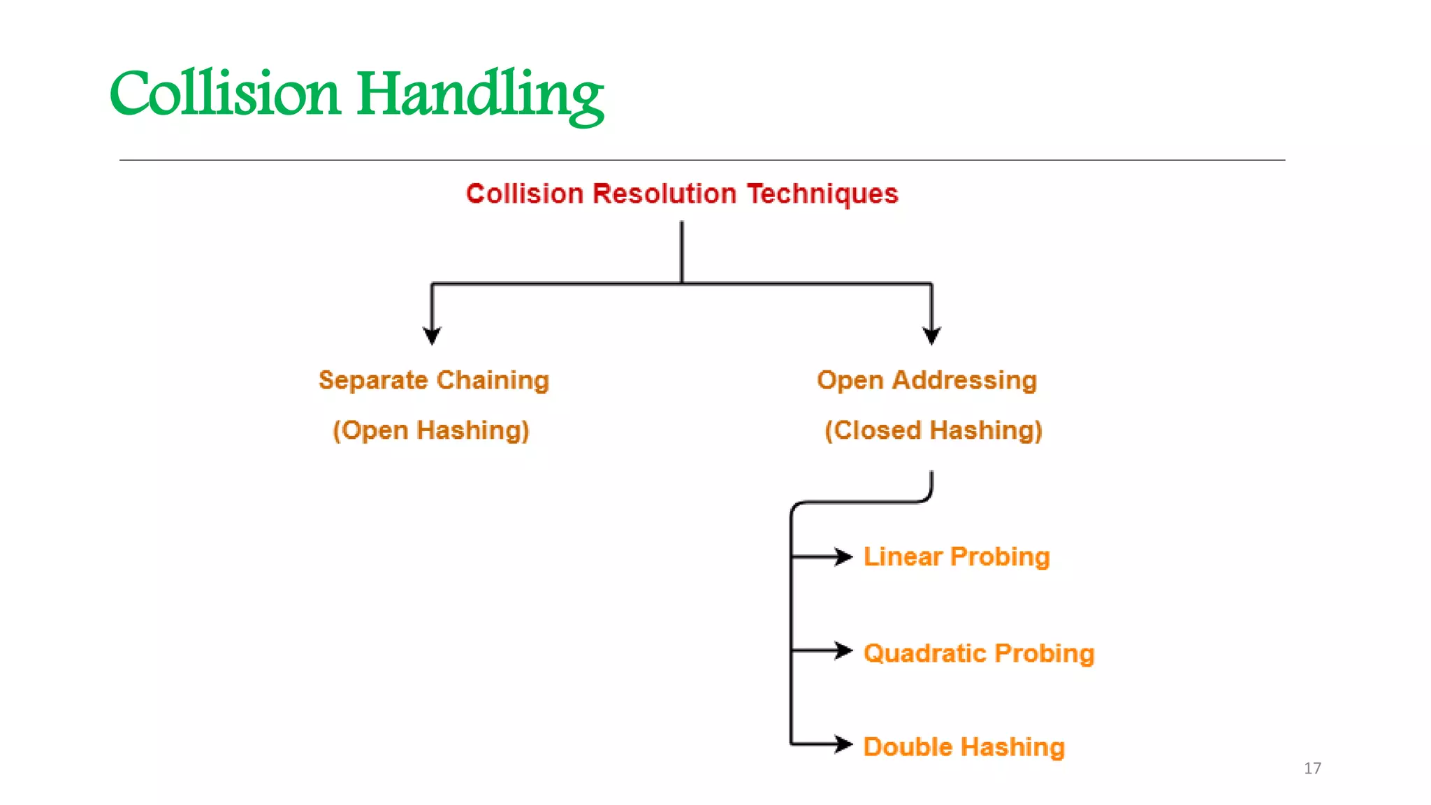 Data Structures Hashing Ppt 3649