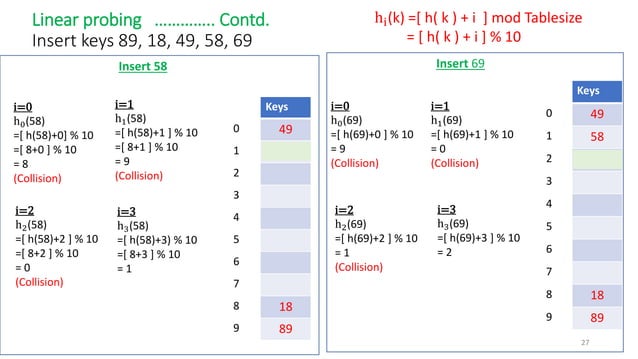 Data Structures- Hashing | PPTX | Databases | Computer Software and ...