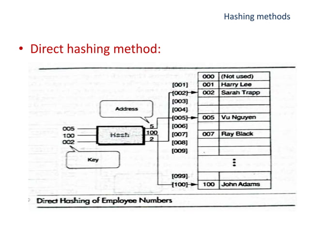 Hashing_UNIT2.pptx | Databases | Computer Software and Applications