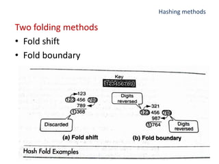 Hashing_UNIT2.pptx