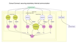 A Consul Service Mesh Integration Case Study with Presto | PPT