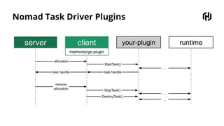 Extending HashiCorp Nomad with Plugins | PPT