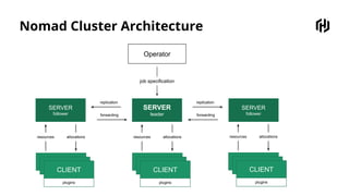 Extending HashiCorp Nomad with Plugins | PPT
