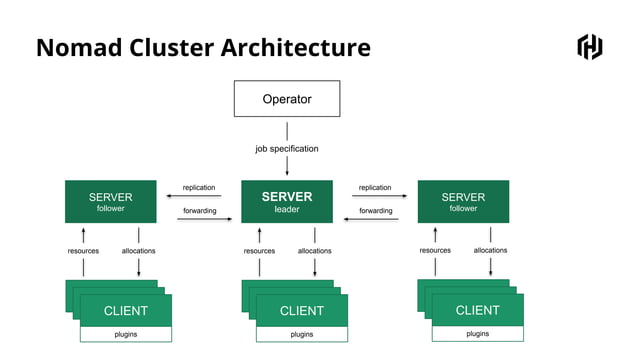 Extending HashiCorp Nomad with Plugins | PPT