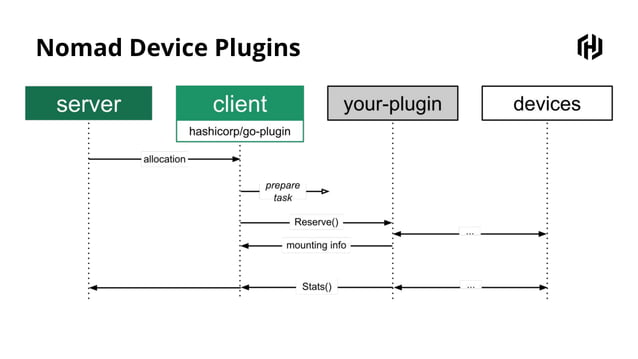 Extending Hashicorp Nomad With Plugins Ppt