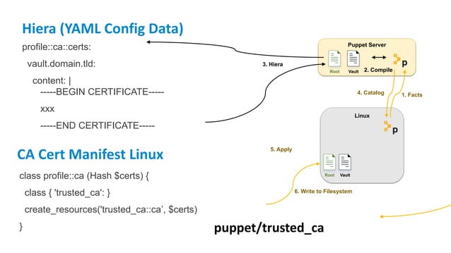 Hashitalks 2021 - How the Dynamic Duo of Vault and Puppet Tame SSL ... Hashitalks 2021 - How the Dynamic Duo of Vault and Puppet Tame SSL ...