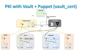 Hashitalks 2021 - How the Dynamic Duo of Vault and Puppet Tame SSL ...