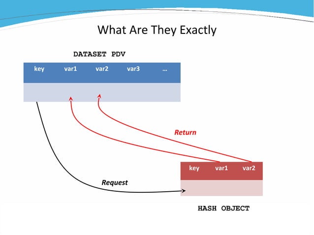 Hash, Little Baby. Some examples of SAS programming when hash object are really helpful | PPT ...